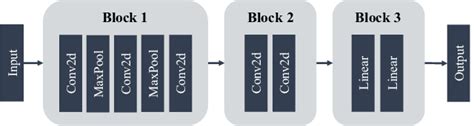 Division Of The Client Classification Model Into Three Blocks