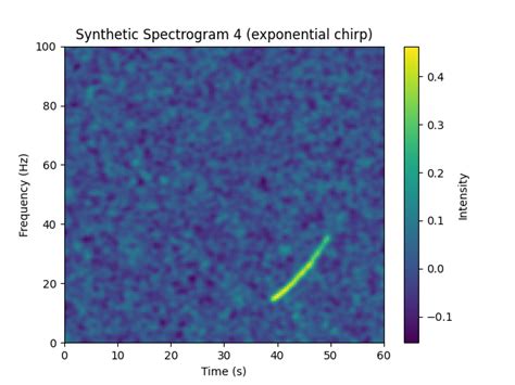 Readmemd · Nubahadorchirploc100kasyntheticspectrogramdatasetforchirplocalization At Main