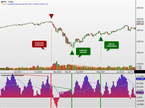 Composite Index Divergence