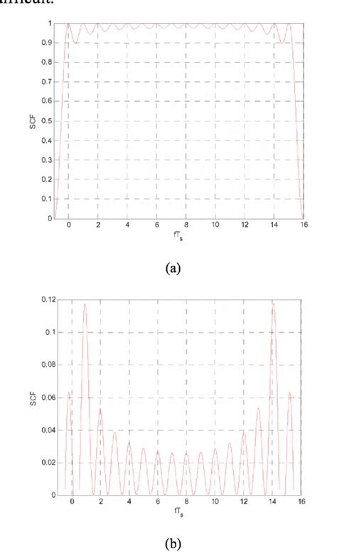 Figure 2 From Spectrum Sensing Techniques In Practical Cognitive Radio