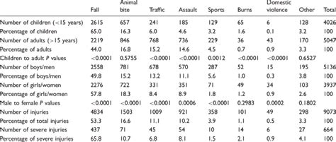 The Mechanisms Of Injuries Sustained By Age Sex And Severity Download Table