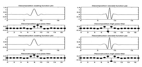 Characteristics Of Wavelet Biorthogonal 68 Upper Part Decomposition Download Scientific