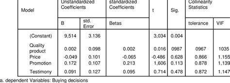 test multicollinearity coefficients a download scientific diagram