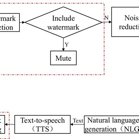 The Application Of Watermark Detection In Man Machine Voice Dialogue