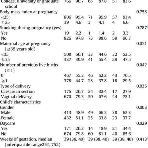 Characteristics Of OCP Users According To Duration Of OCP Use Download Table