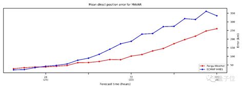 Huaweis Ai Model Surpasses Supercomputers In Global Weather Forecasting