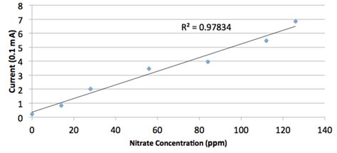 Calibration Curve Of Nitrate Standard Solution Measurement The Download Scientific Diagram