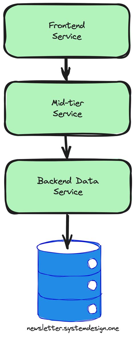 Scalable Software Architecture By Neo Kim