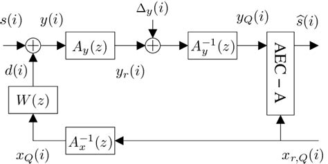 Linear Predictive System Model For Network AEC Design Download Scientific Diagram