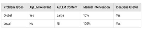 Avi Dear On Linkedin Solving Complex Problems Global Vs Local From