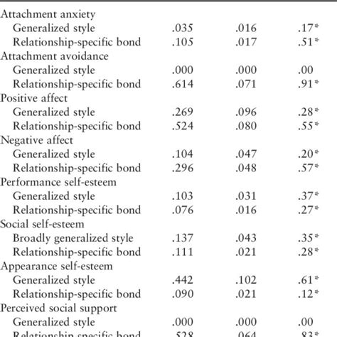 Variance Components Standard Errors And Proportion Of Variance Download Table