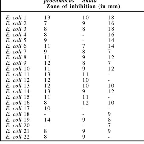 Tlc For Detection Of Flavonoids In Methanolic Leaf Stem And Root