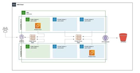 Cevdet Uslu On Linkedin Aws Vpc Cloudsecurity Devops Awsinsights