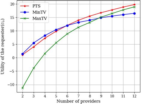 the requester utility versus the different resource allocation schemes