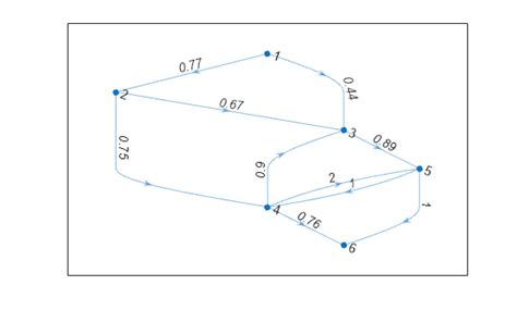 Maxflow Maximum Flow In Graph Matlab
