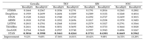 论文及源码阅读：stan Spatio Temporal Attention Network For Next Location Recommendation Stan Spatio