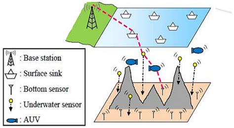 Novel And Optimized Efficient Transmission Using Dynamic Routing Technique For Underwater