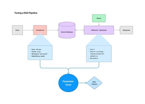 Hellogov On Linkedin Hyperparameter Tuning For Rag When Developing Large Language Model Llm