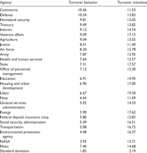 Turnover And Turnover Intention By Agency Percentage Download Table