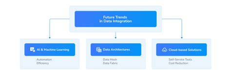 What Is Data Integration Definition Types Examples And Use Cases