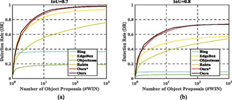 Detection Rate Curves Of Different Methods With A O 0 7 And B O