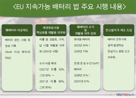배터리 원료 재활용 의무화법 Eu의회 본회의 통과2031년 시행 전망 데일리e뉴스