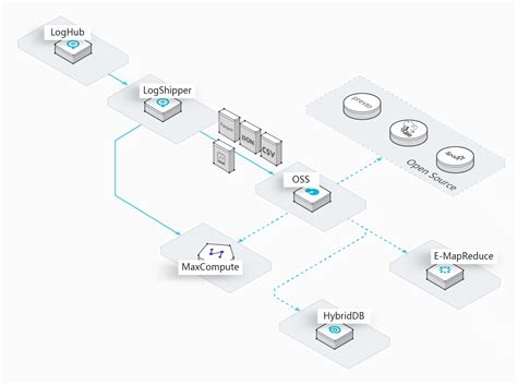 simple log service end to end real time data logging service quick data