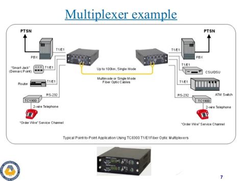 Time Division Multiplexing