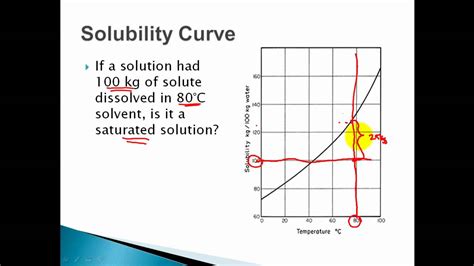 Solubility Curve