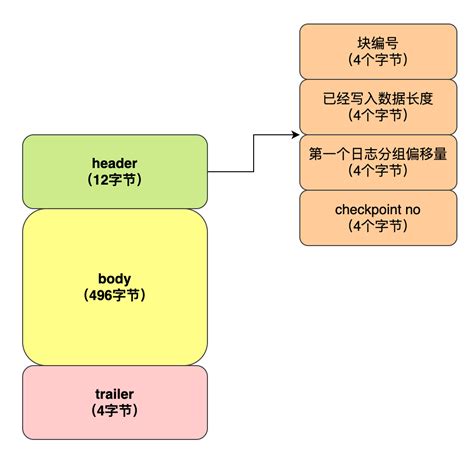 （二十八）大白话redo Log是直接一条一条写入文件的吗？一条log对应一个数据页吗 Csdn博客