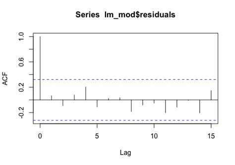 Multiple Linear Regression On Time Series Data Is There