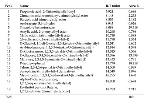 Table 2 From The LC MS MS Identification And Analgesic And Wound Healing Activities Of Lavandula