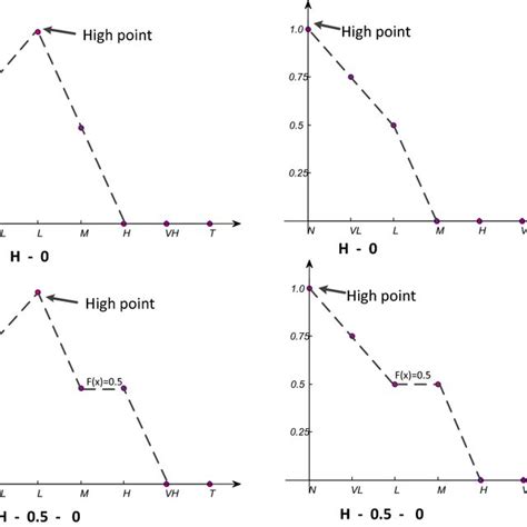Examples Of Shape String Representations Using The Point Category At
