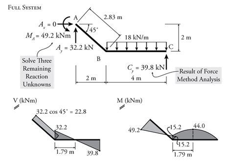 8 2 force method using an external reaction redundant force