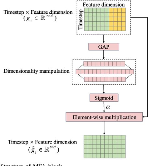 Figure 1 From A Convolutional Transformer Based Approach For Dynamic