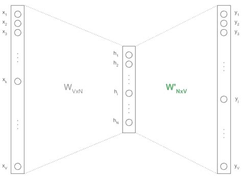 Converting A Word To A Vector Baeldung On Computer Science