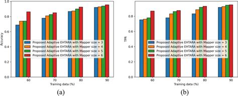Analysis With Dataset 3 A Accuracy B Tpr Download Scientific Diagram