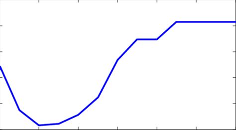 Misclassification Rate For Various Length Scales Download Scientific Diagram