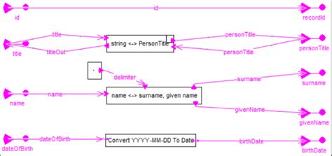 Transformation Definition For The Person Db To Person Generic Invariant Download