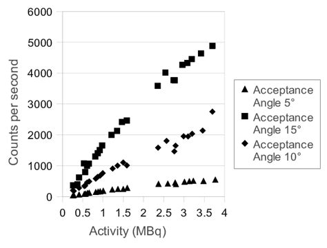 Count Rate Performance Of The System For Three Different Acceptance