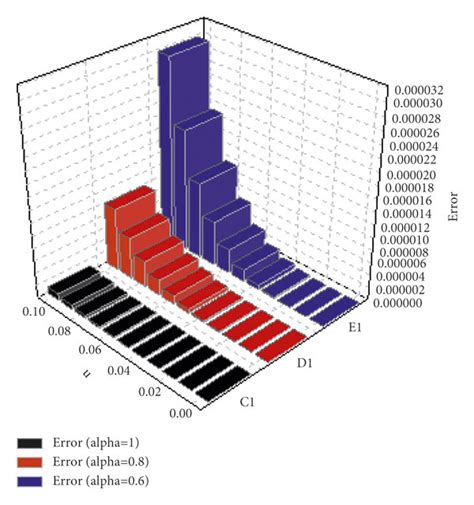 The Graph Of The Absolute Error At Various Fractional Orders For Problem 1 Download