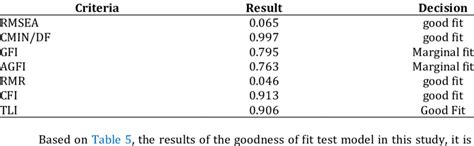 The Goodness Of Fit Test Results Download Scientific Diagram