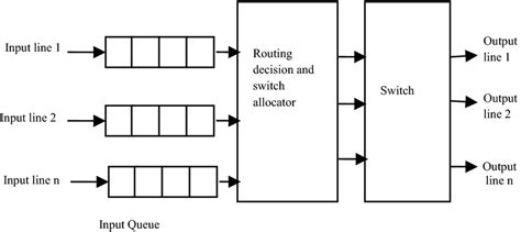 Traditional Router Functionality Download Scientific Diagram