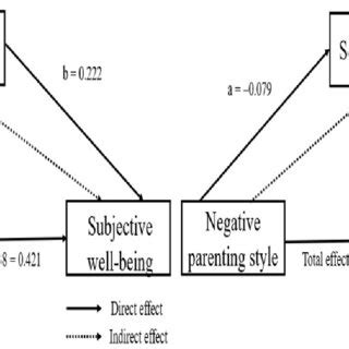 The Mediating Effect Of SE A The Mediating Effect Of SE Between PPS Download Scientific
