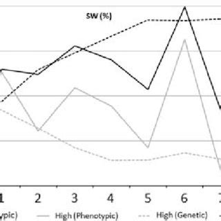 Genetic Right Axis And Phenotypic Left Axis Trends Of The Download Scientific Diagram