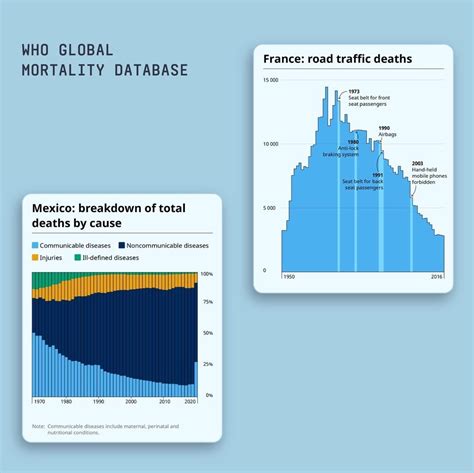 Duncan Swain On Linkedin Datavizchallenge Dataviz Datavisualization Worldhealthorganization…