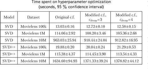table 1 from development of a hyperparameter optimization method for