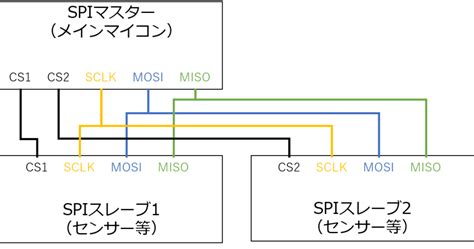 spi通信の仕様 arduinoで波形を解析する つばブログ