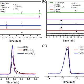A Electrochemical Stability Window Of LiTFSITMS 20 80 DMATMS 50 50 Download Scientific