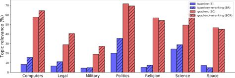 Controlling Text Generation With Plug And Play Language Models Uber Blog